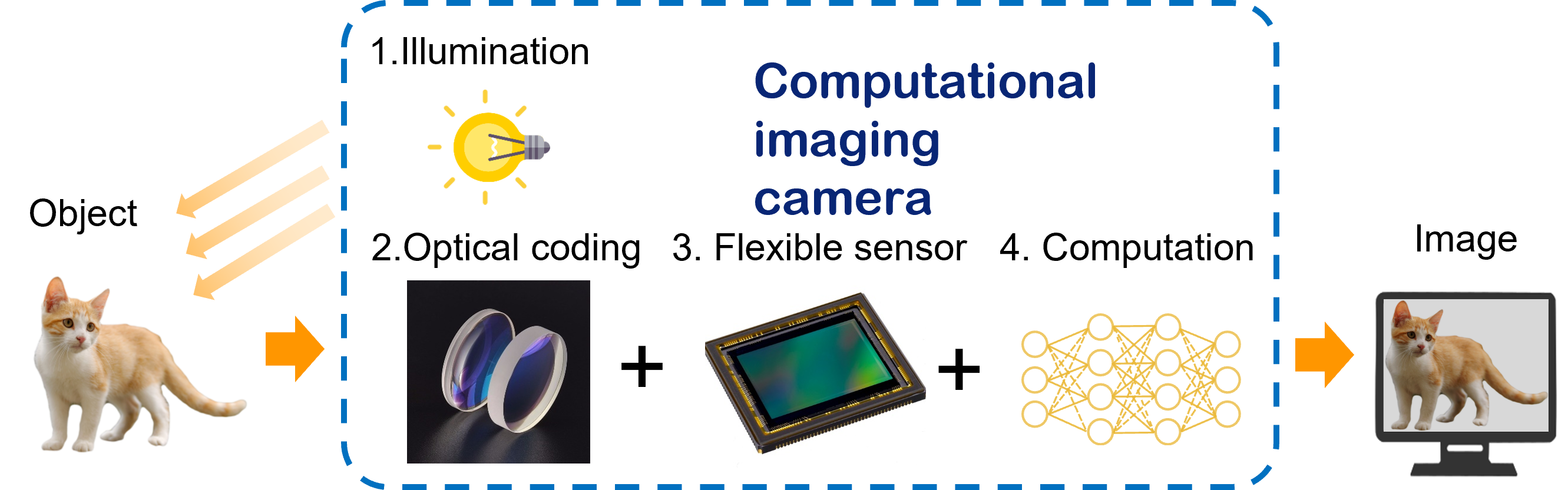 Computational Optics Imaging and Sensing Group